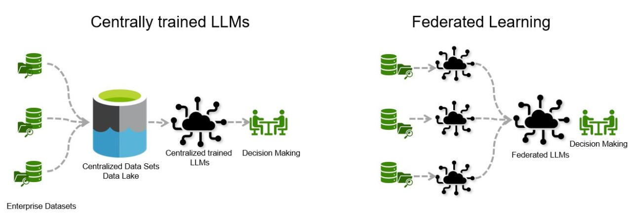 A Deep Dive into Federated Learning of LLMs A Deep Dive into Federated Learning of LLMs