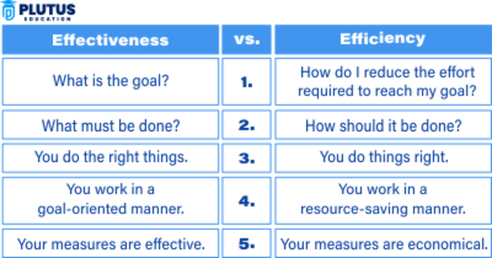 Understand The Difference Between Efficiency and Effectiveness Understand The Difference Between Efficiency and Effectiveness