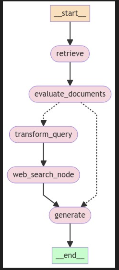 Corrective RAG (CRAG) Implementation With LangGraph | DataCamp Corrective RAG (CRAG) Implementation With LangGraph | DataCamp