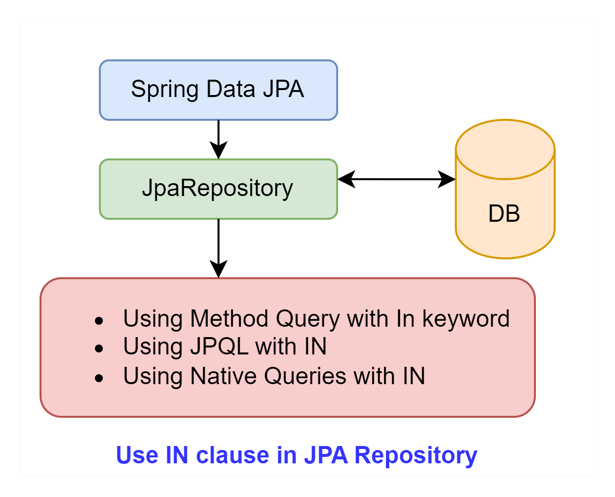 How to use IN Clause in JPA Repository How to use IN Clause in JPA Repository
