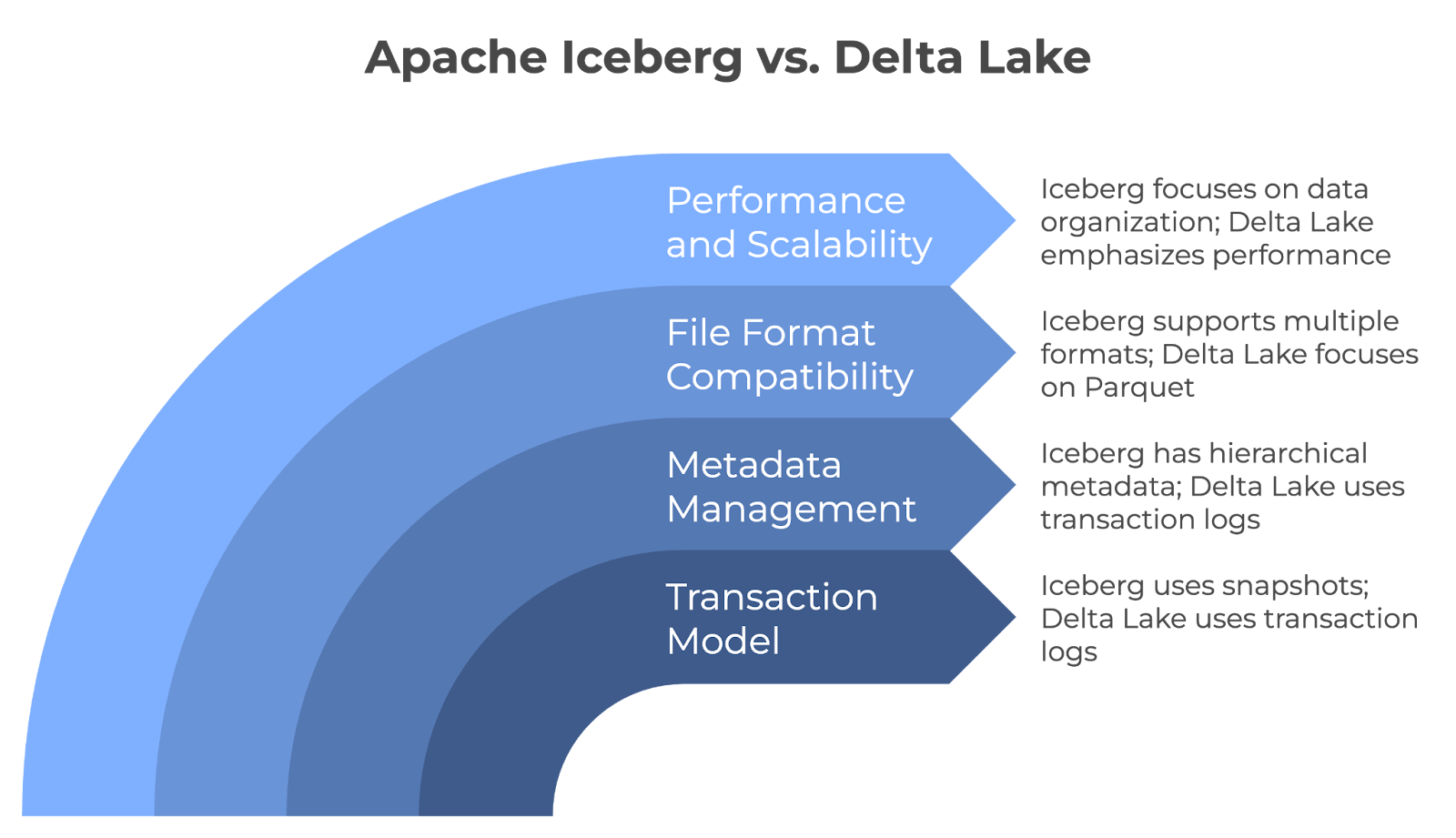 Apache Iceberg vs Delta Lake: Features, Differences & Use Cases | DataCamp Apache Iceberg vs Delta Lake: Features, Differences & Use Cases | DataCamp