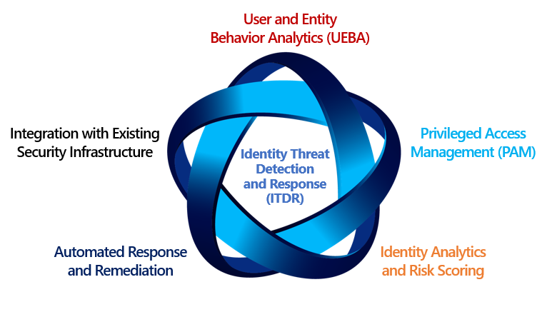 Identity Threat Detection and Response (ITDR): What is ITDR Identity Threat Detection and Response (ITDR): What is ITDR