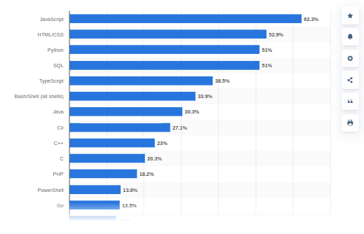 Top 10 Most Popular Programming Languages in 2025 – Singsys Blog Top 10 Most Popular Programming Languages in 2025 – Singsys Blog