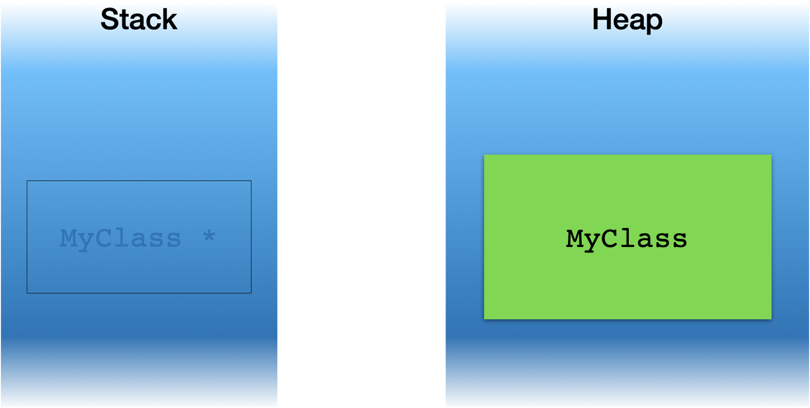 Modern memory management using smart pointers in C++23 - Part 1 ... Modern memory management using smart pointers in C++23 - Part 1 ...
