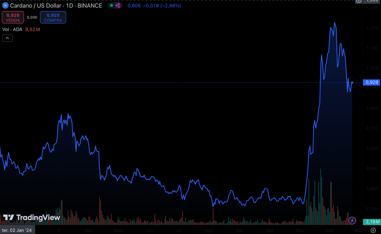 Cardano price shows bearish momentum, now at $0.93 Cardano price shows bearish momentum, now at $0.93