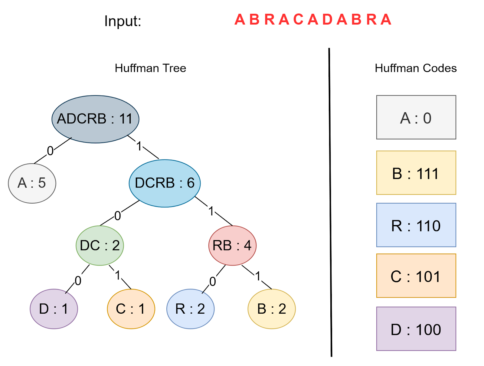 Implementing Huffman Encoding for Lossless Compression - PyImageSearch Implementing Huffman Encoding for Lossless Compression - PyImageSearch