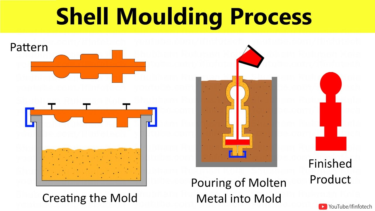 11 Types Of Casting Processes 11 Types Of Casting Processes